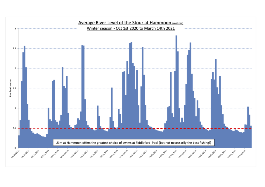 River Level Monitoring Station - Sturminster & Hinton AA
